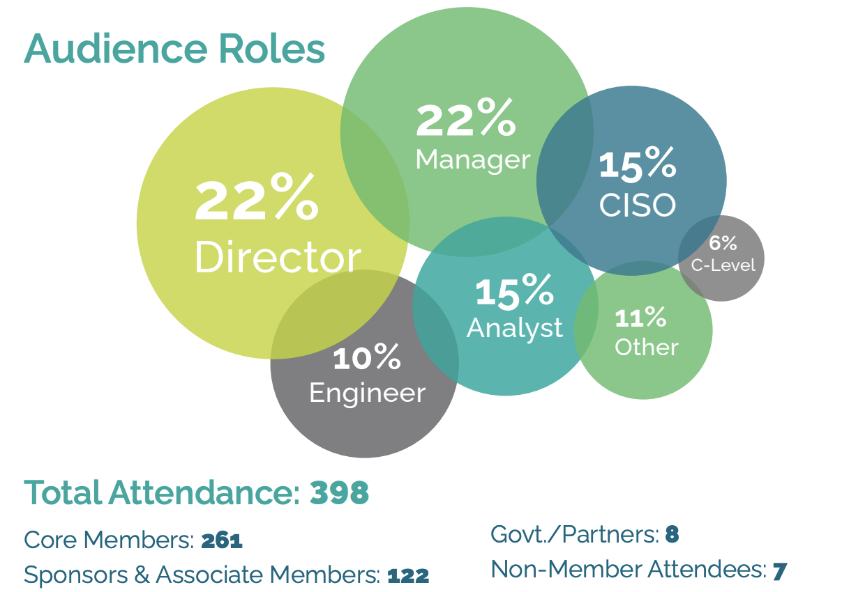 Who Attends - RH-ISAC Summit